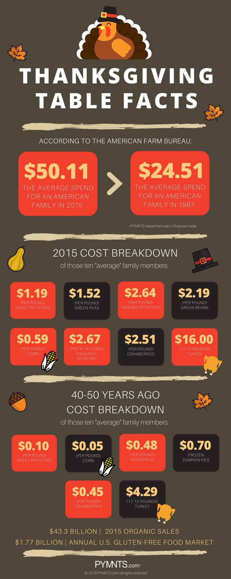 Thanksgiving Tables: New Ventures And Price Changes