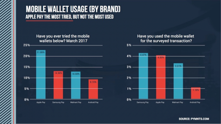 PYMNTS/InfoSout Report Mobile Wallets Adoption