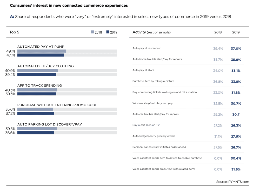 Is There Anywhere Connected Consumers Won’t Shop? | PYMNTS.com