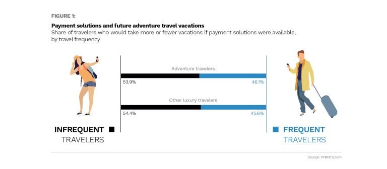 PYMNTS | Deep Dive: Frequent And Infrequent Travelers