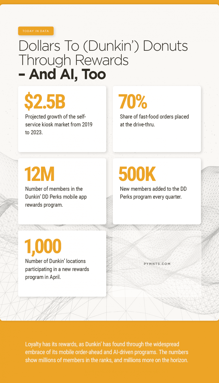 Dollars To (Dunkin’) Donuts Through Rewards