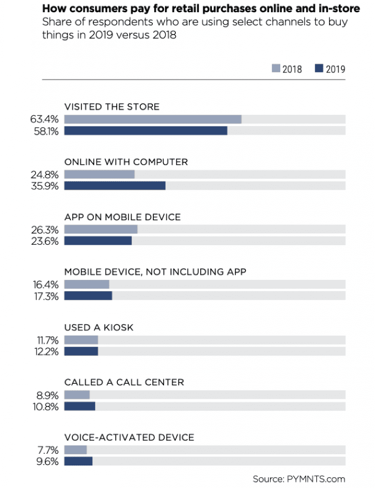 PYMNTS | How Consumers Are Upping Connected Device Usage
