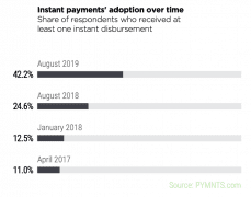 Instant Payment Adoption Soars Year Over Year