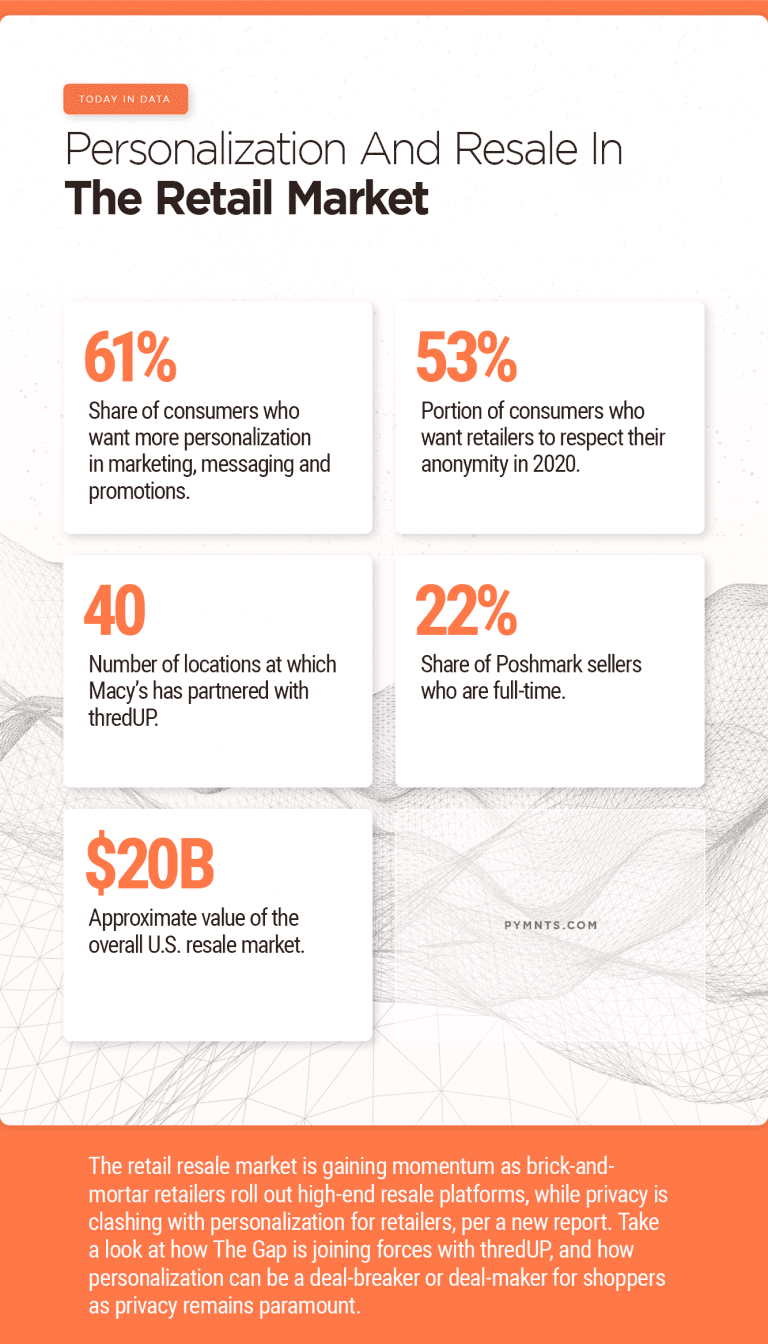 Personalization And Resale In The Retail Market