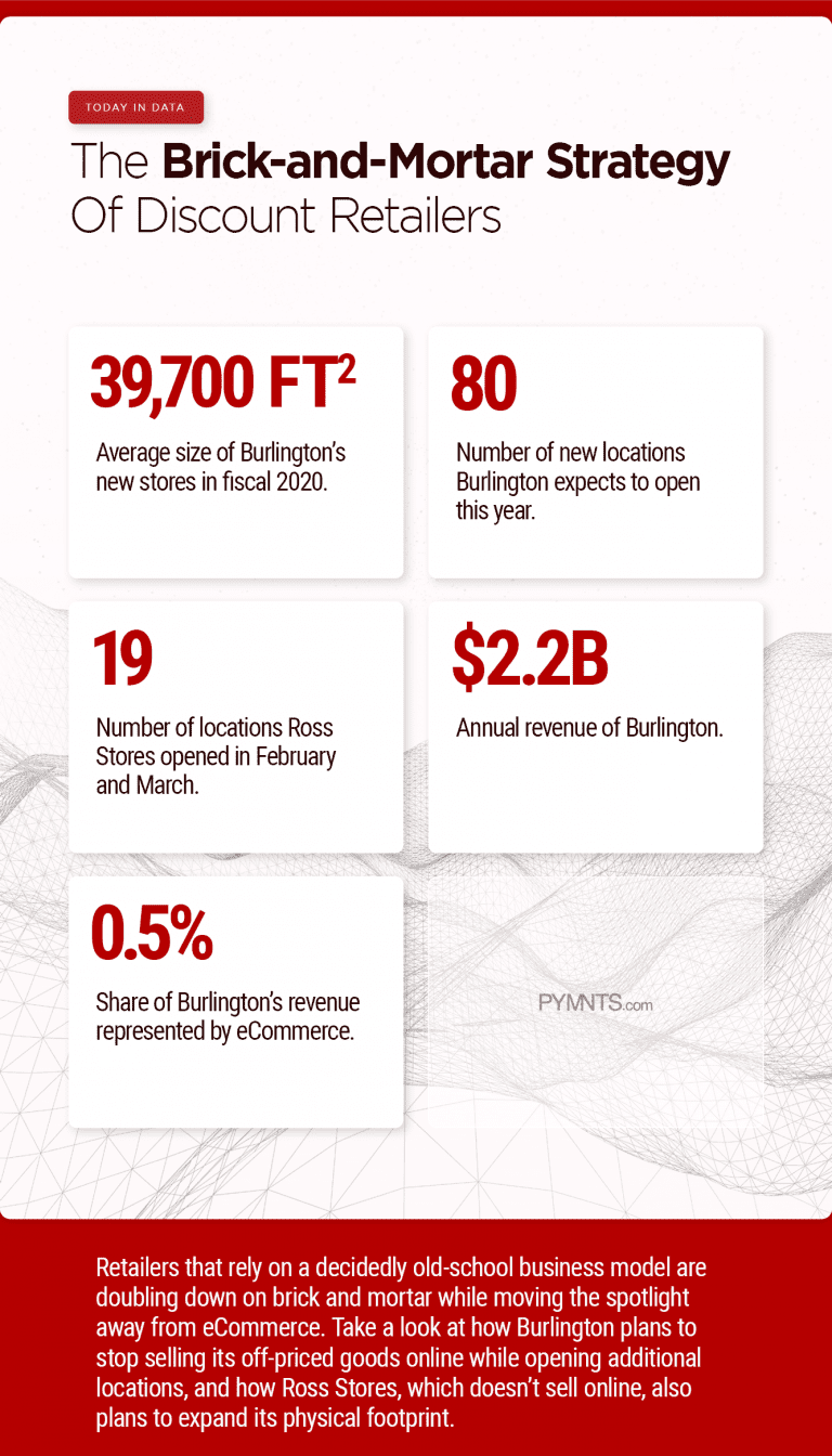 Brick-and-Mortar Strategy Of Discount Retailers