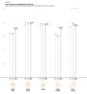 Digital-First Changes Show Signs Of Permanence
