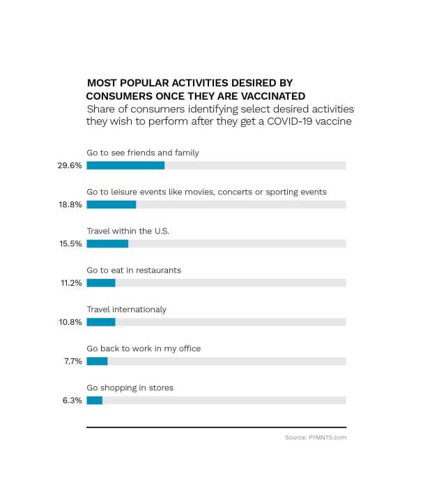 most-popular-activities - PYMNTS.com