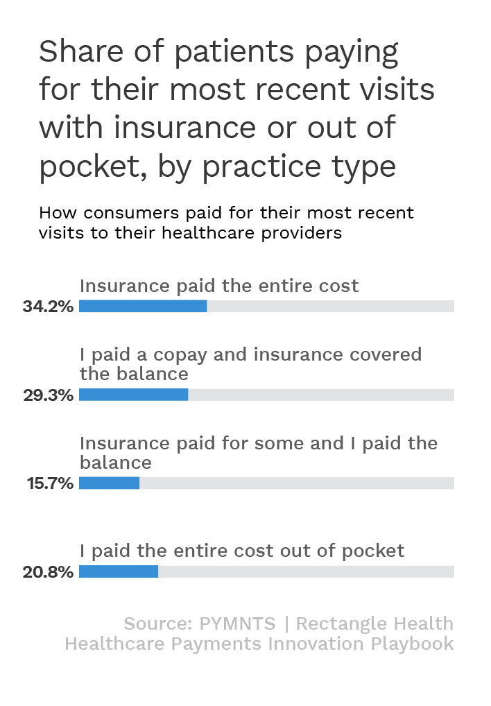 Medical Practices Lag In Digital Payments
