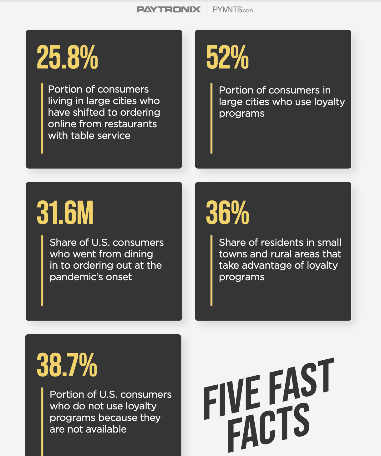 five-fast-facts - PYMNTS.com five-fast-facts - PYMNTS.com