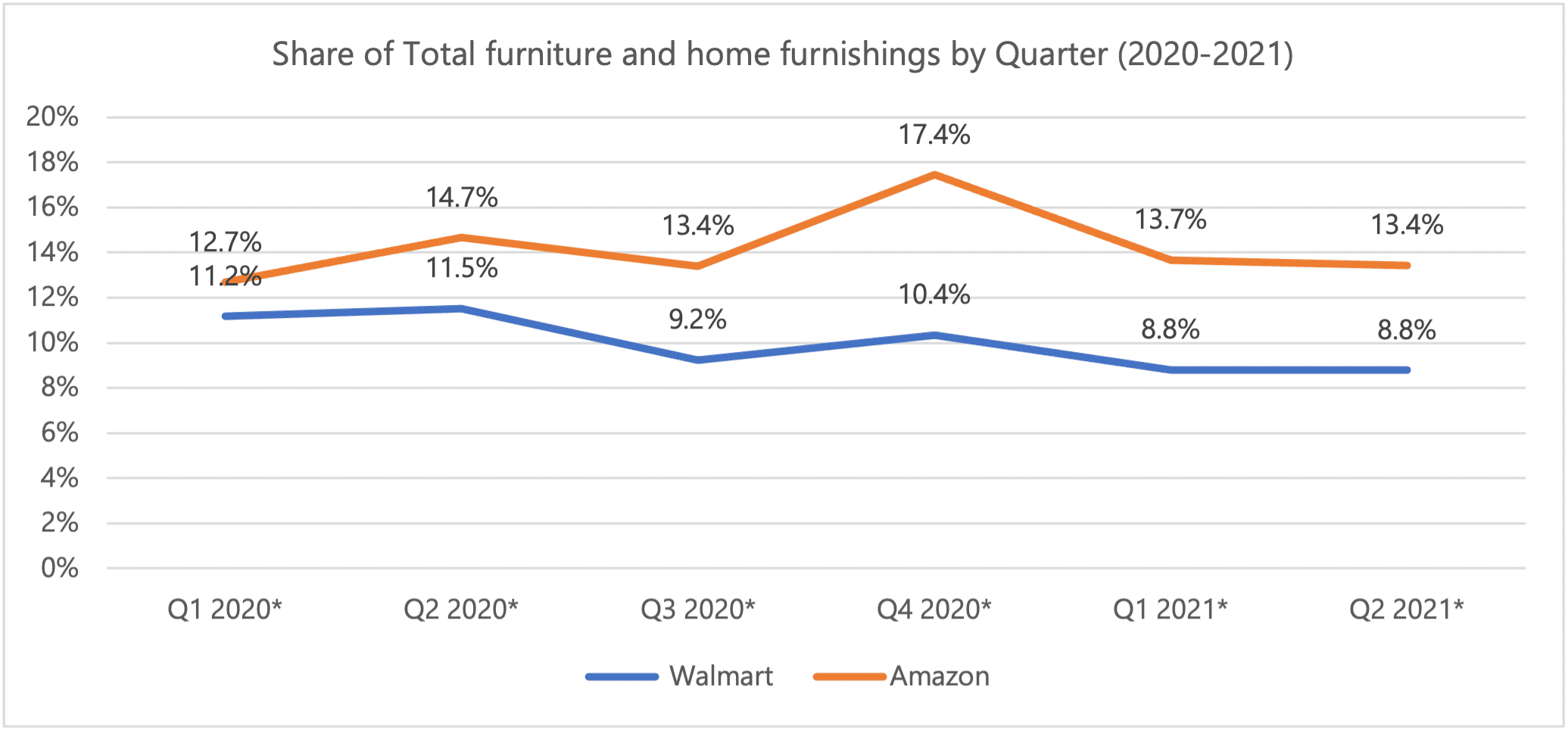 Home Furnishings Remain Sore Spot for Walmart