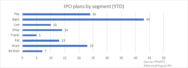 Banking, Cloud Firms Lead IPO And SPAC Deals