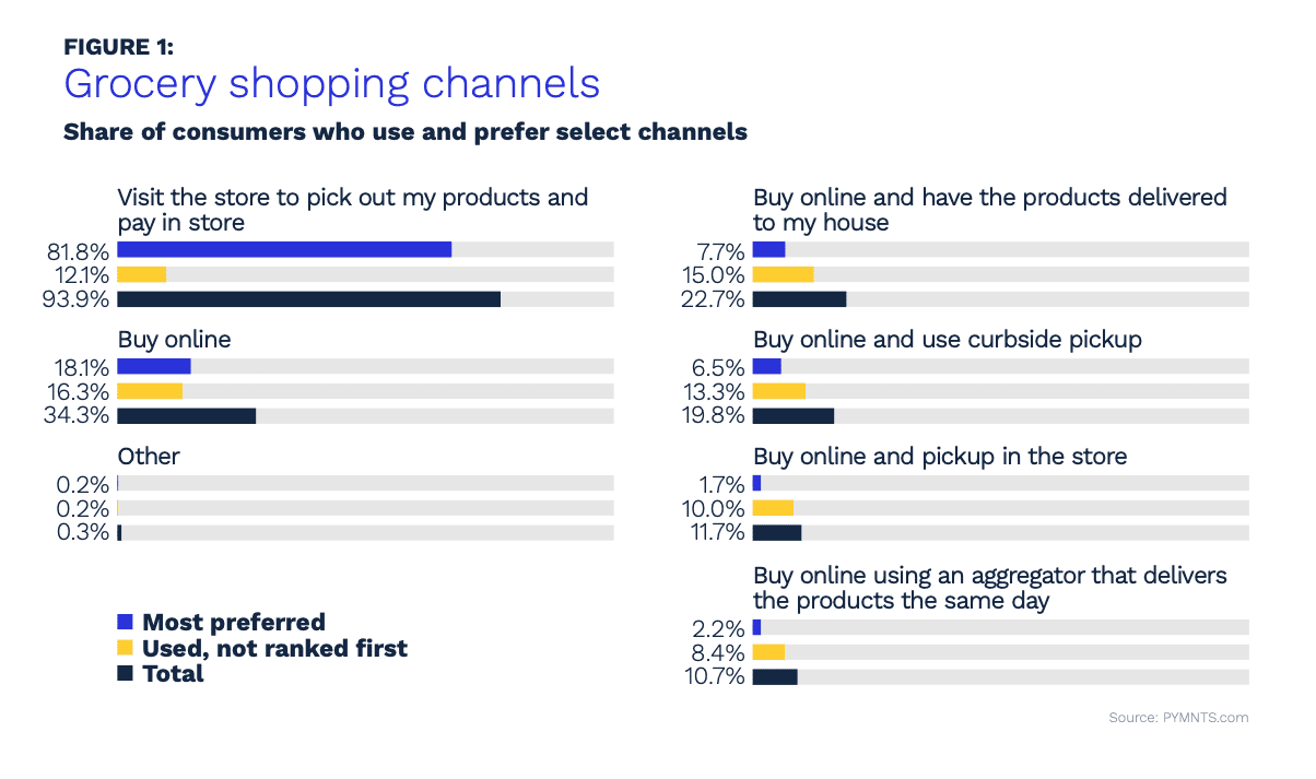 Grocery Shoppers Favoring Physical Stores