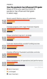 Study: More CFOs Using Digital Transformation