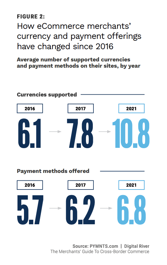 Top eCommerce Merchants Support 24 Currencies