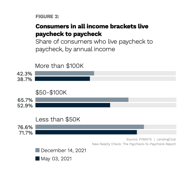 PYMNTS | 61% of US Population Lives Paycheck to Paycheck