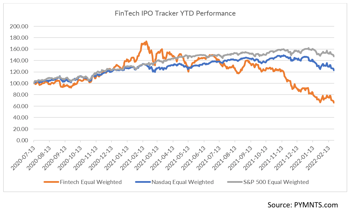 Most Pandemic FinTech IPOs Now Trade as 'Busted'