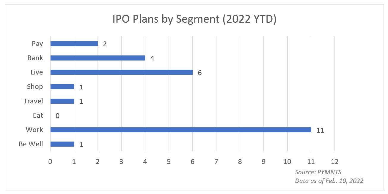 Traditional IPOs Gain Ground While SPACs Sputter