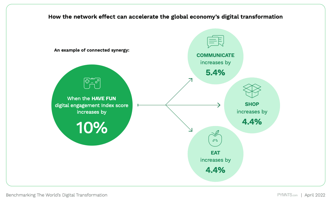 Network Effect Driving ConnectedEconomy™ Growth