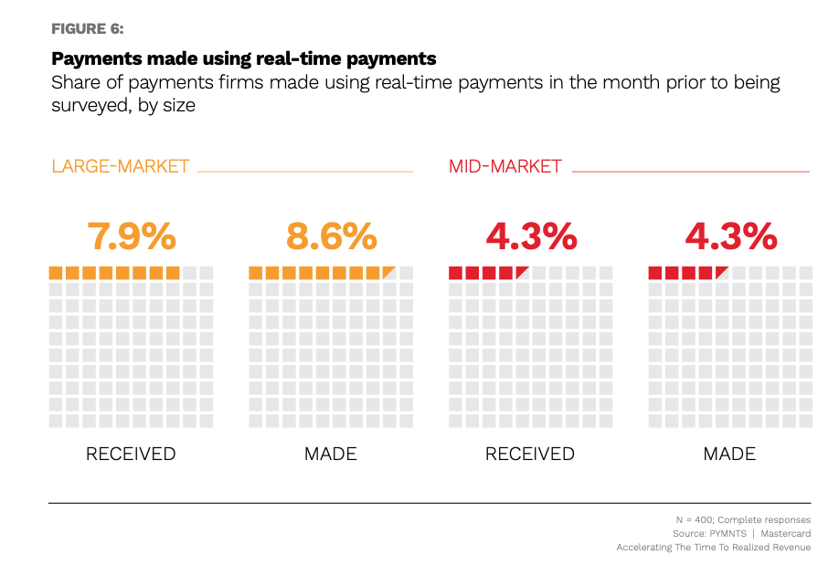 Firms Use Real-Time Payments Only 4% of Time