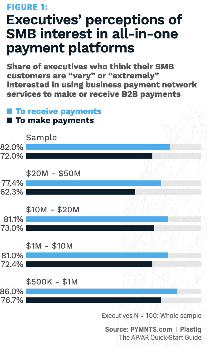 SMBs Interested in All-in-One Payment Solutions