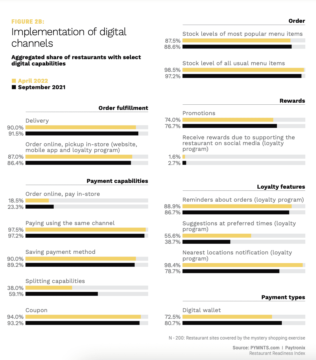Restaurants’ Adoption of Digital Wallets Declines | PYMNTS.com