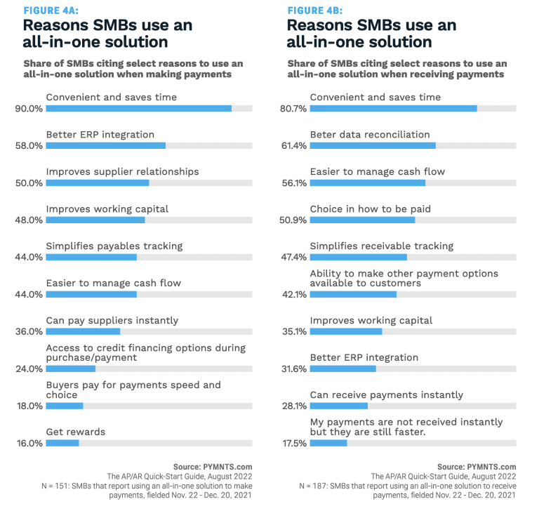 SMBs Measure All-in-One Payments Benefits