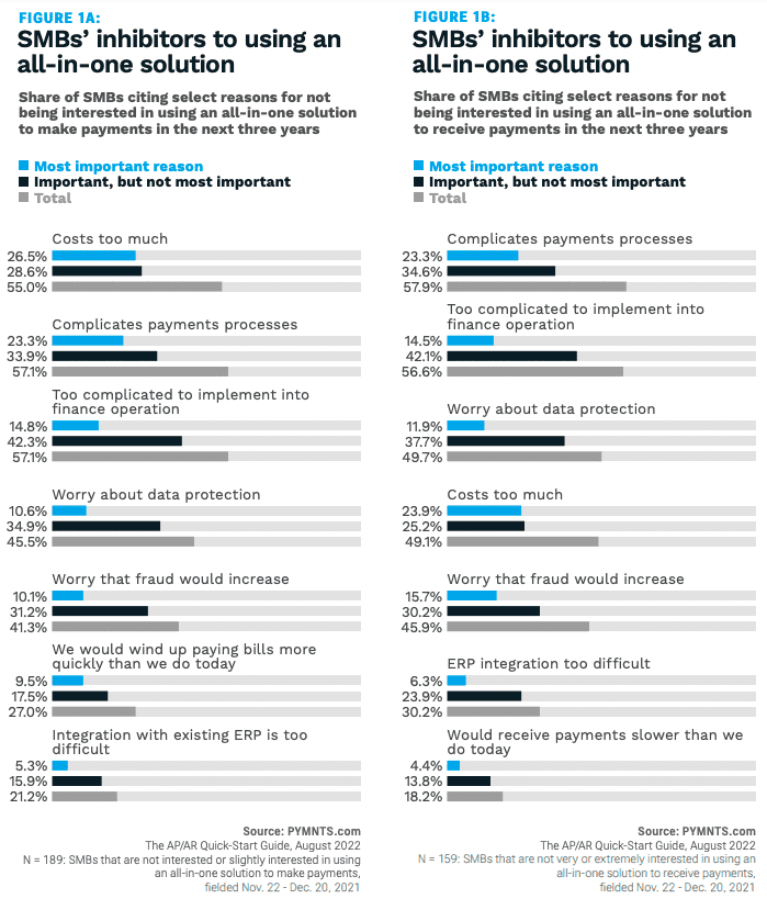 All-in-One Payments Help SMBs Get Paid Faster