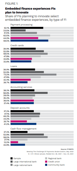 How Embedded Finance Could Reshape B2B Payments