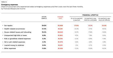 Emergencies Cost Consumers Upward of $1,400