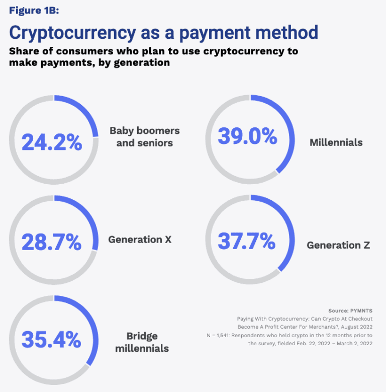 High-Earning Millennials Embrace Crypto Payments
