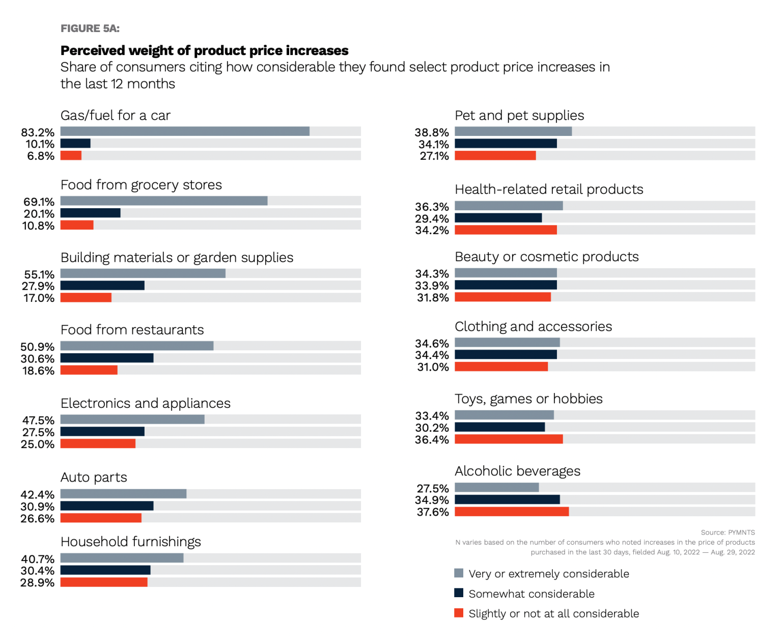 90% of Consumers Feel Impact of Grocery Inflation