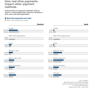 Real-Time Payments Shift a Case of Evolution