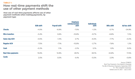 PYMNTS | Real-Time Payments Shift a Case of Evolution