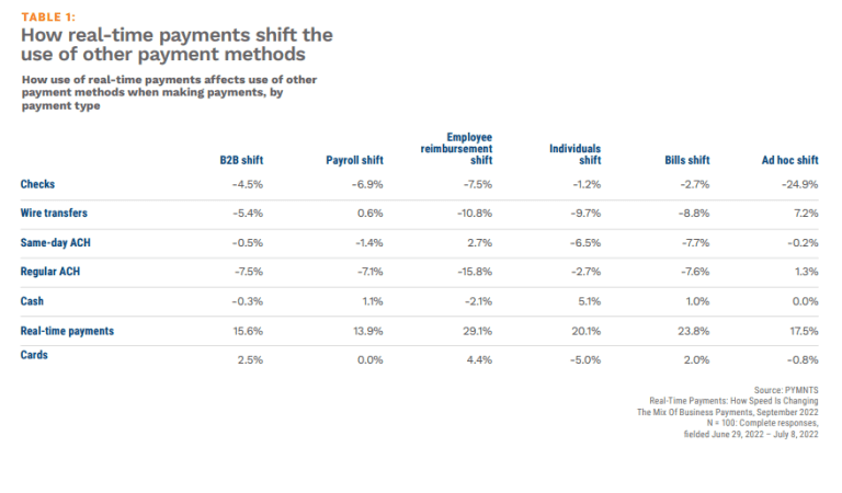 Real-Time Payments Shift a Case of Evolution