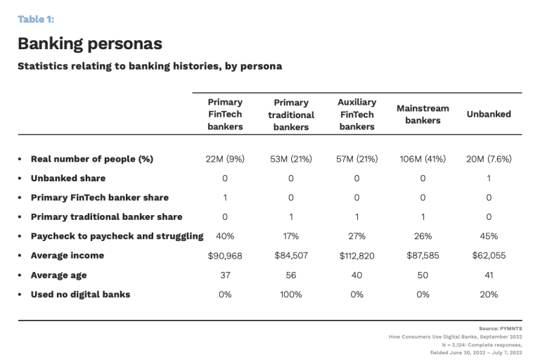 PYMNTS | 22 Million Using FinTechs as Primary Bank