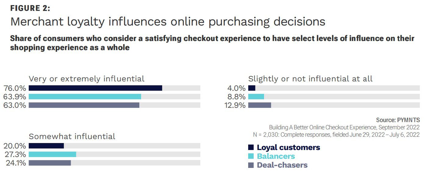 Checkout Experience Vital in Making Loyal Customers