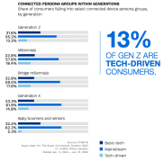 Gen Z Takes Connected Commerce From Millennials