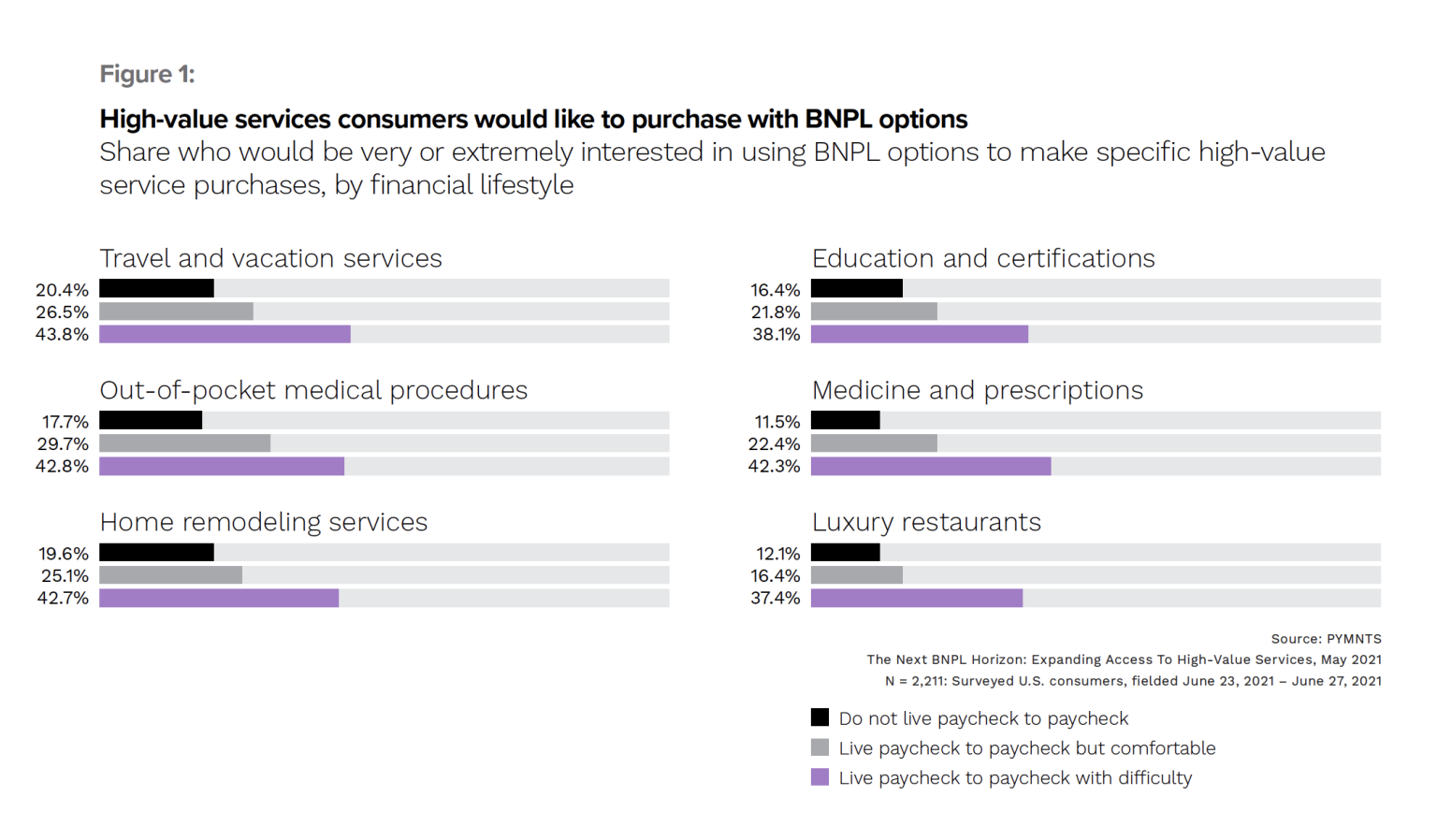 BNPL Use in Medical, Education Payments