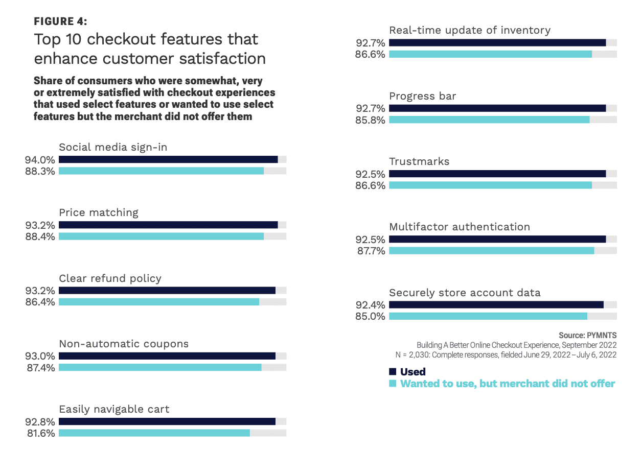 90% of Shoppers Say Smooth Checkout Is Make or Break Experience ...