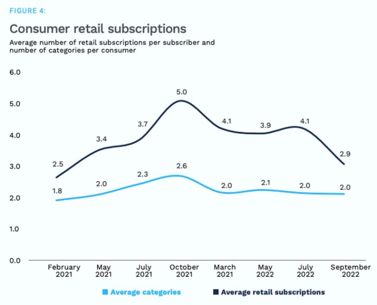 Average Retail Subscription Rate Down 40% From Oct '21