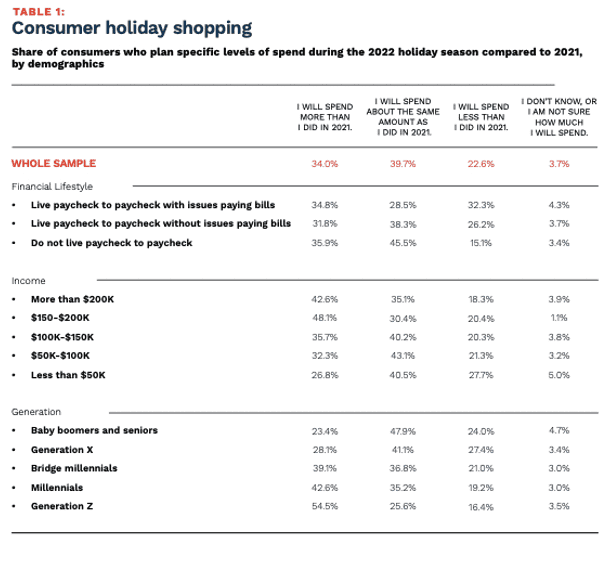 Holiday Spending out of Reach for Millions
