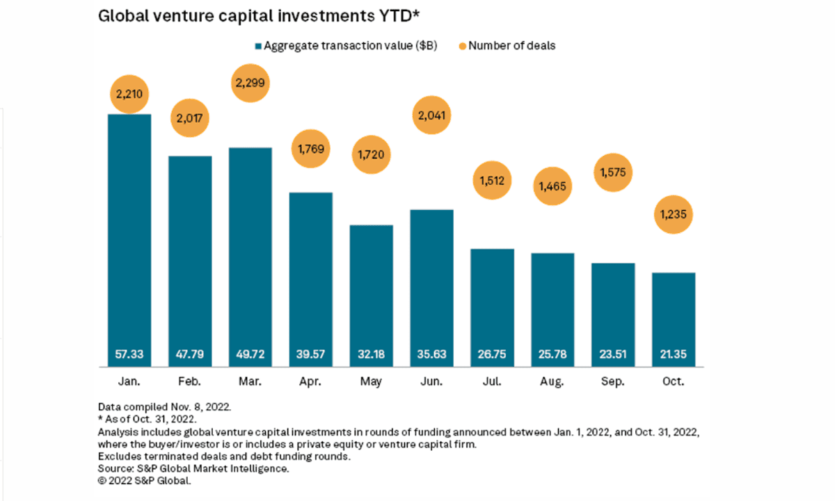October's VC-Backed Funding Rounds Value Was Lowest of the Year