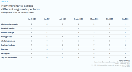 Subscription Merchants Battle Churn With Value and New Features