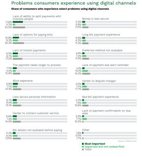 Consumers, Executives Align on Bill Payments