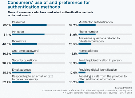 Biometrics Are Preferred Form of Authentication