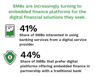 SMBs Seek Personalized Digital Banking Support