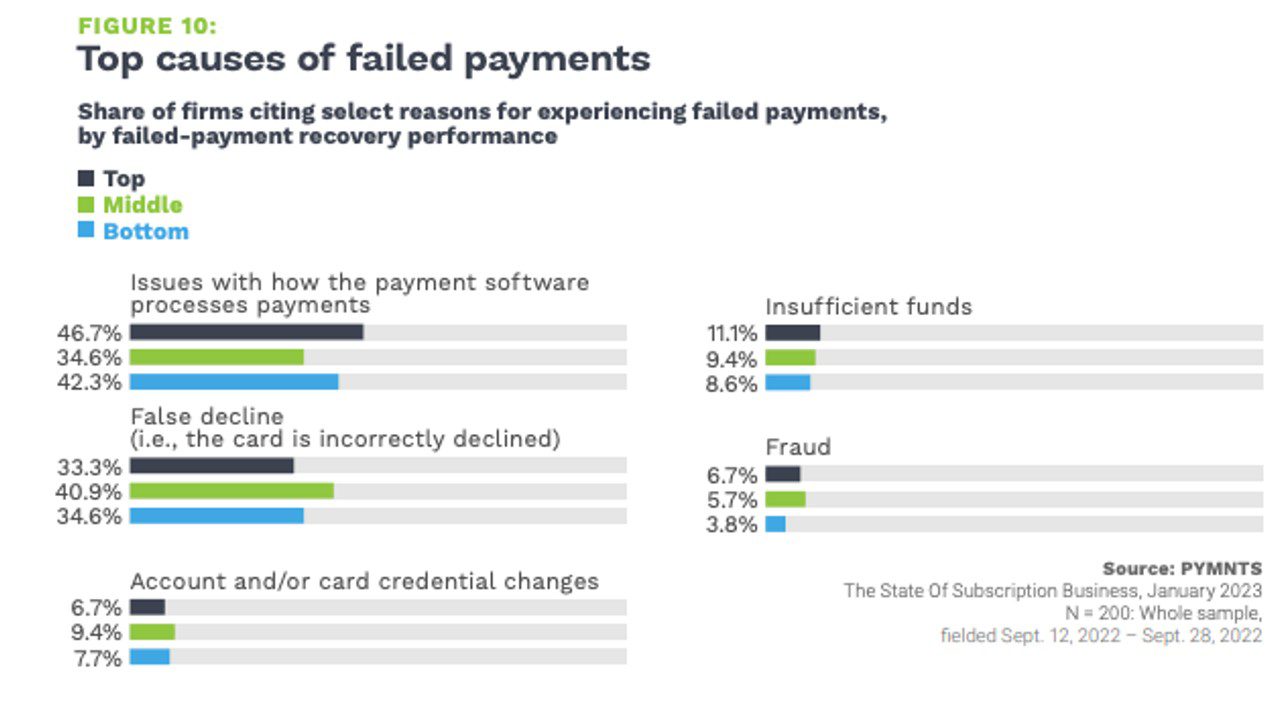 Failed Subscription Payments Are Fixable