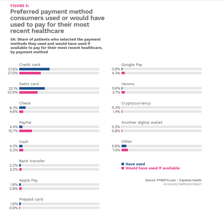 More Consumers Use Digital Wallets for Healthcare