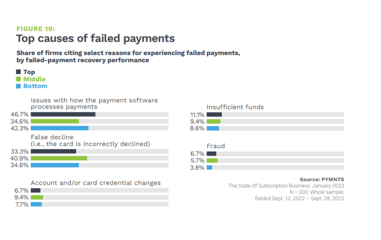 Failed Payments Top Pain Point for Subscriptions