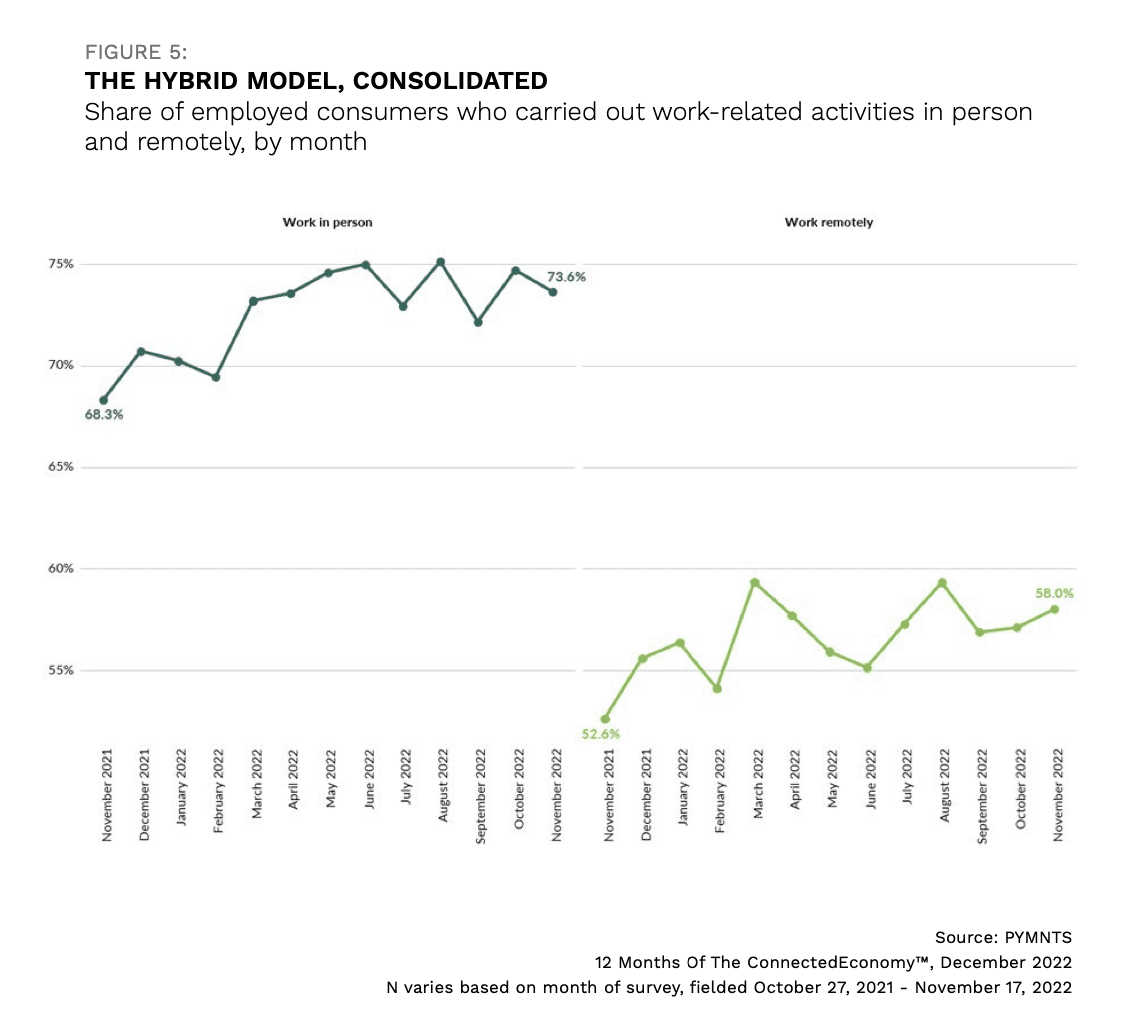 Remote Workers Shop Online Nearly Twice as Much